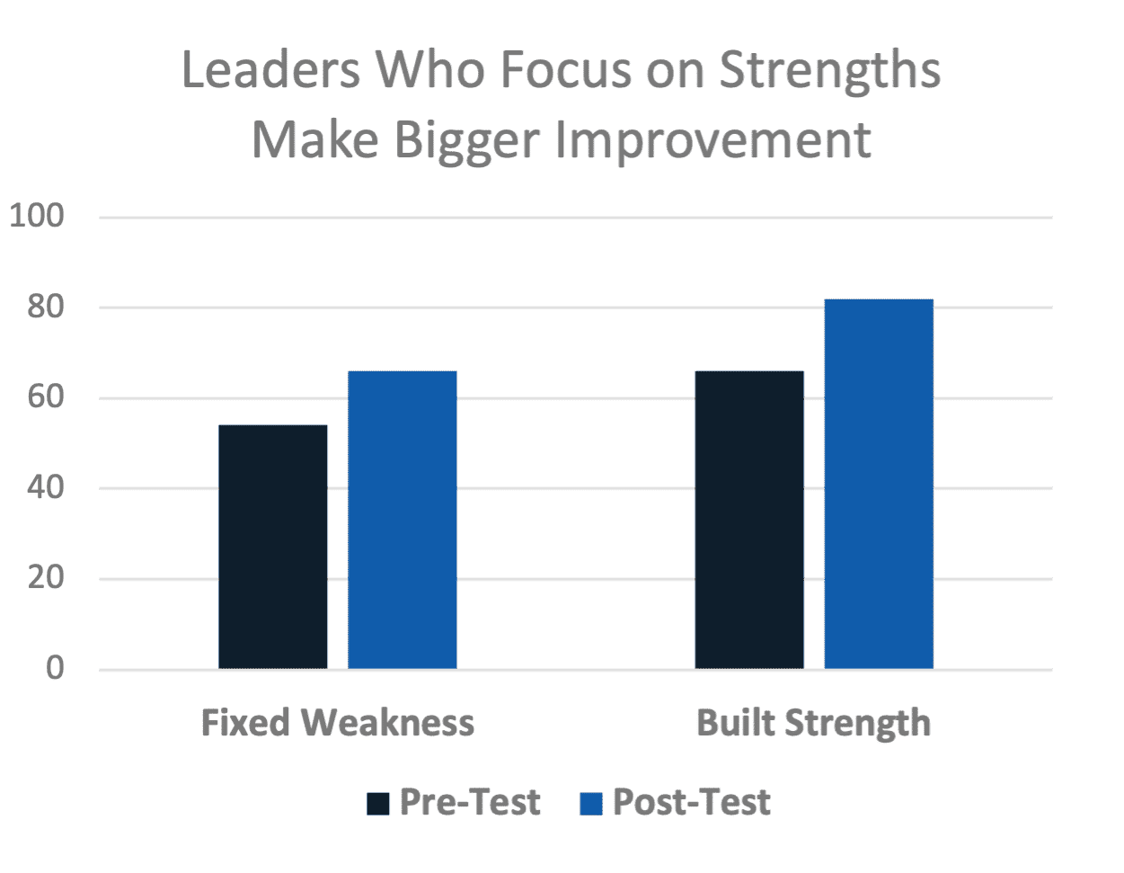 Bank Discovers Their Leaders Can Change - ZENGER FOLKMAN