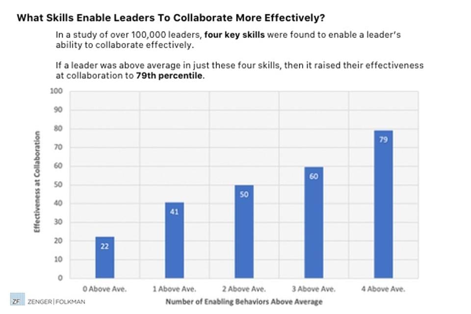 The Four Behavior Patterns That Enable Leadership Collaboration ...