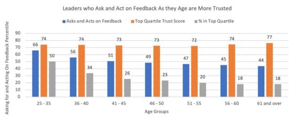6 Top Behaviors That Cause A Loss Of Trust - ZENGER FOLKMAN