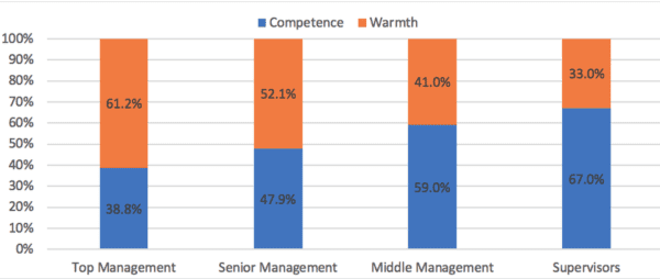 Warmth or Competence: Which Leadership Quality is More Important ...