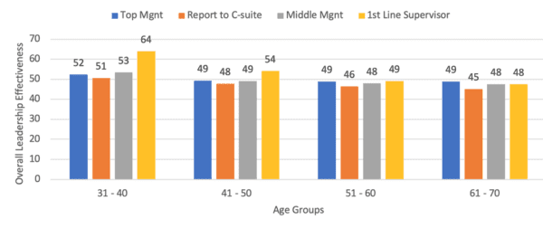 Do Leaders Improve With Age? - ZENGER FOLKMAN