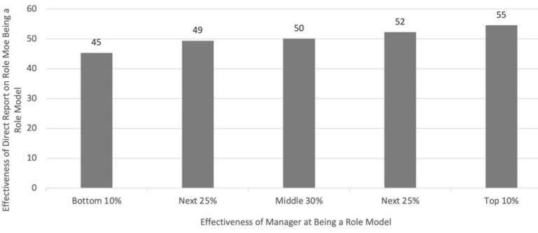 Poor Role Models In Your Organization - ZENGER FOLKMAN