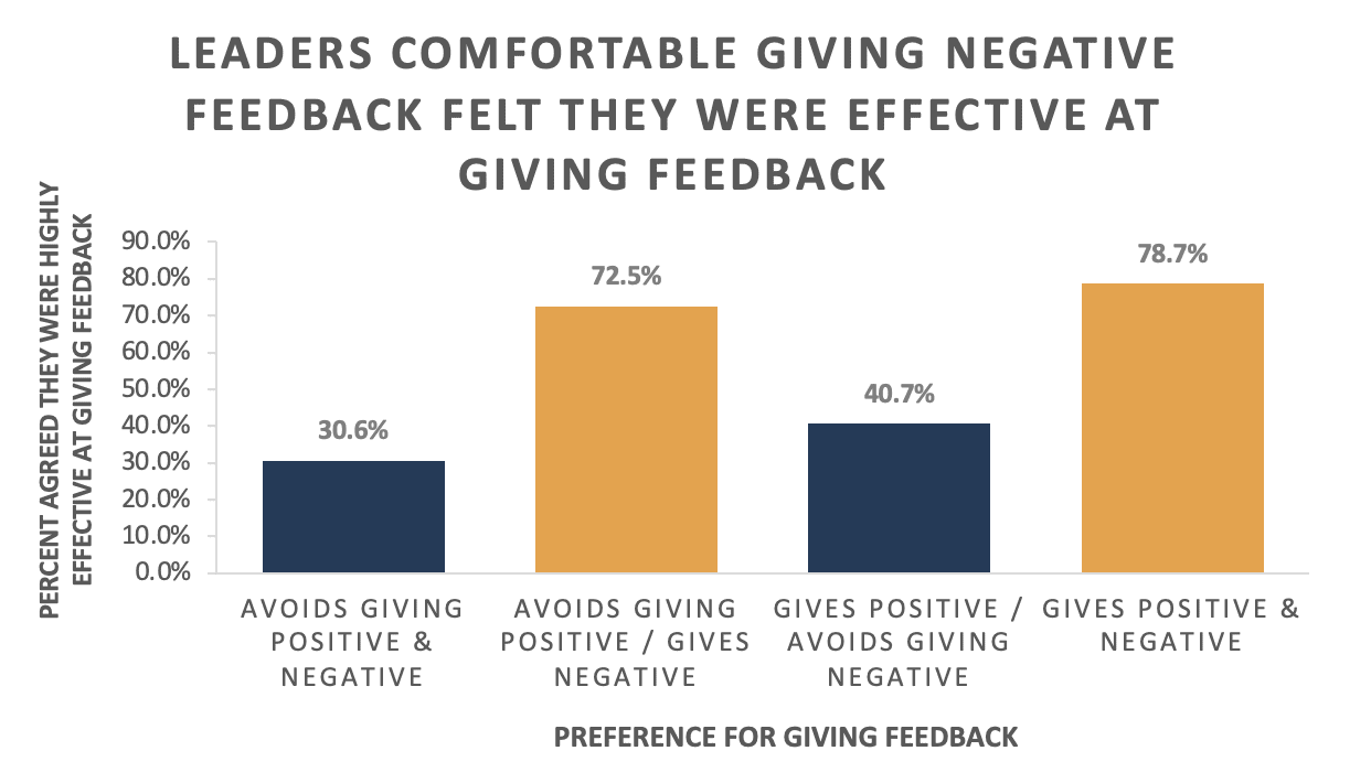 Vital Role of Positive Feedback as a Leader - ZENGER FOLKMAN