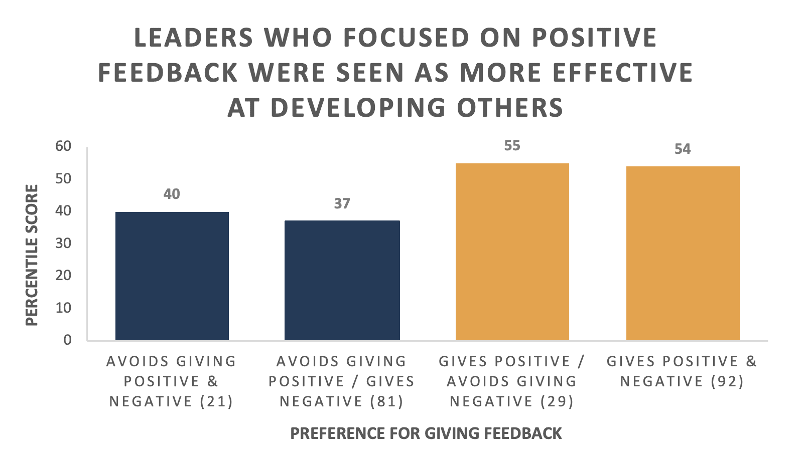 Vital Role of Positive Feedback as a Leader - ZENGER FOLKMAN
