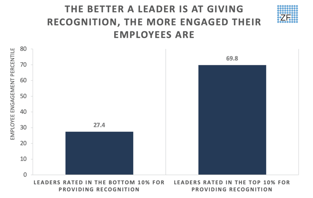 Do You Tell Your Employees You Appreciate Them? - ZENGER FOLKMAN