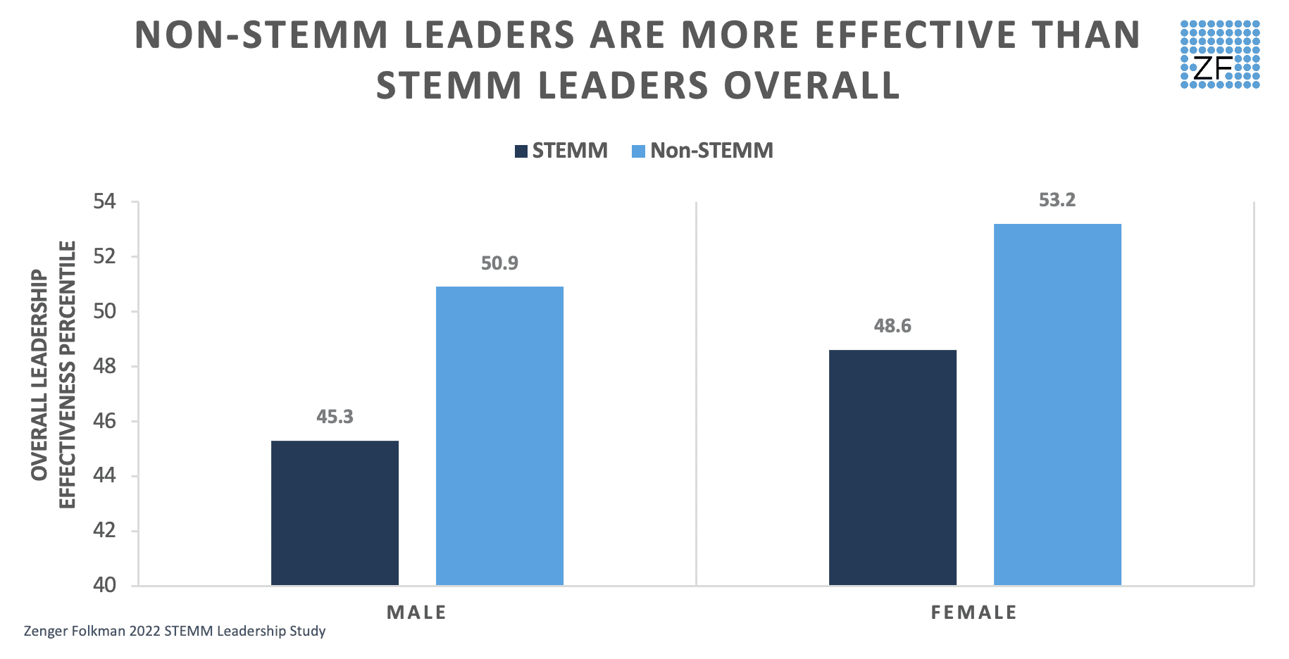 Challenges for STEMM Leaders Across the World - ZENGER FOLKMAN