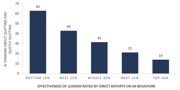How To Retain Employees and Avoid Quiet Quitting in 2023 - ZENGER FOLKMAN