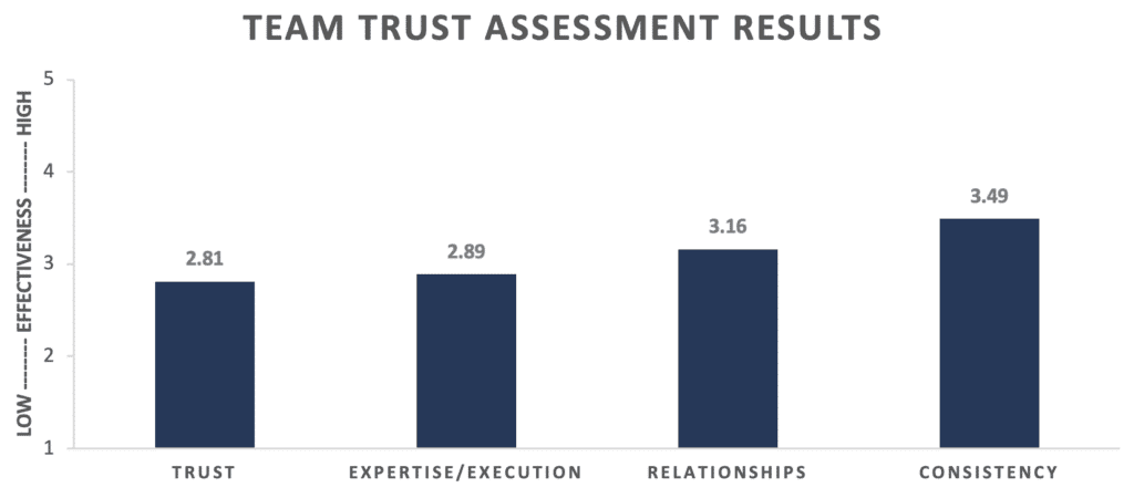 Building Trust in Teams—Where to Begin? - ZENGER FOLKMAN