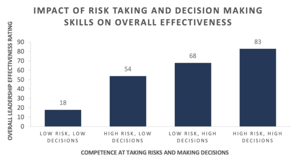 How Leaders Can Successfully Take More Risks - ZENGER FOLKMAN