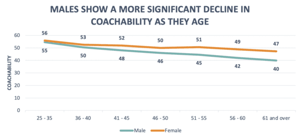Gender Disparities: Improve Coachability - ZENGER FOLKMAN