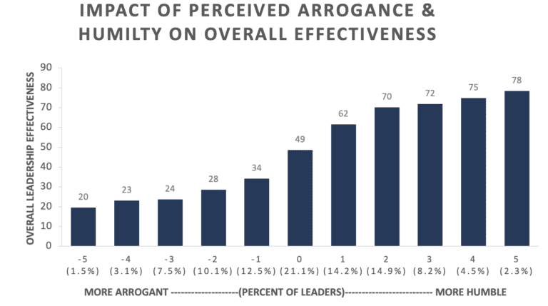 Importance of Humility 7 Signs of Arrogance - ZENGER FOLKMAN