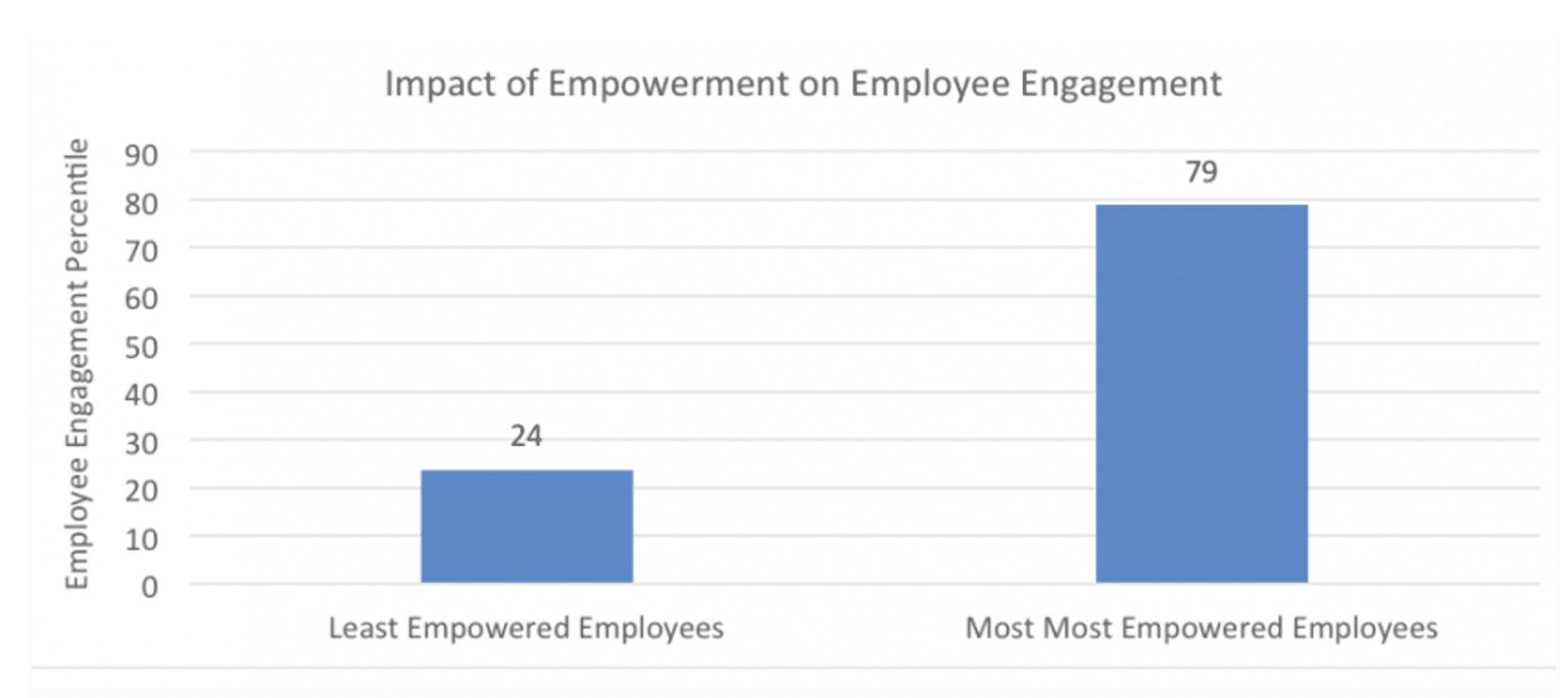 6 Proven Ways To Increase Empowerment In Your Team - ZENGER FOLKMAN