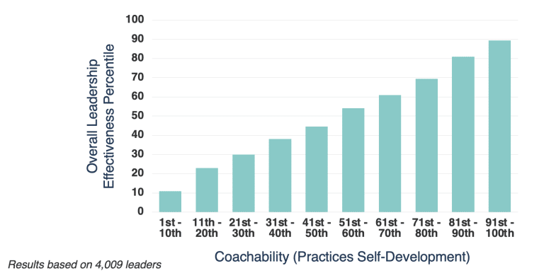 What Are the Benefits of Coachability? - ZENGER FOLKMAN