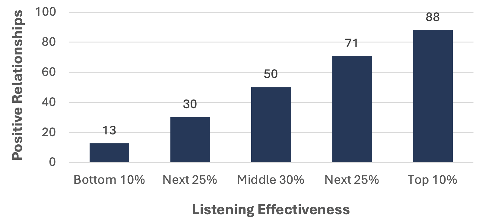 The Power of Listening in Leadership - ZENGER FOLKMAN