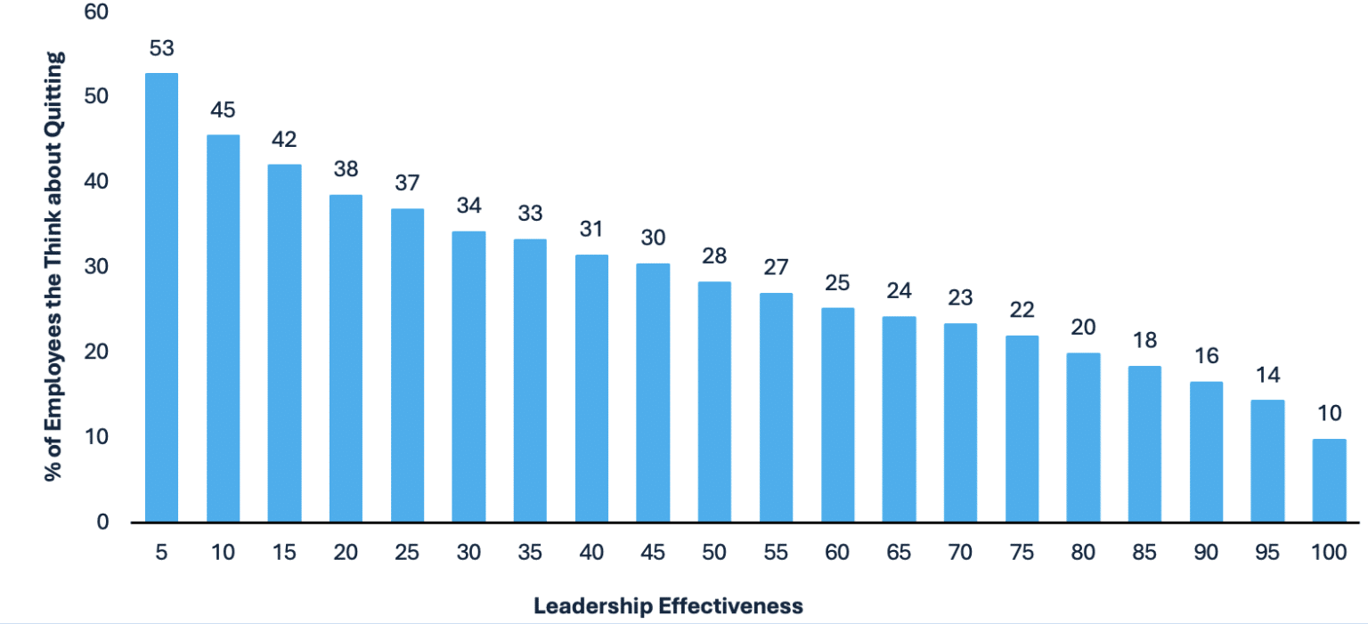 8 High-Impact Actions Leaders Can Take to Reduce Turnover - ZENGER FOLKMAN