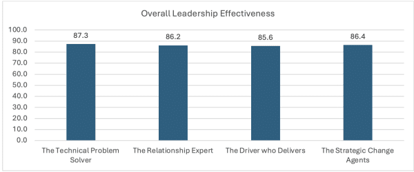 Is One Leadership Style Better Than the Others? - ZENGER FOLKMAN