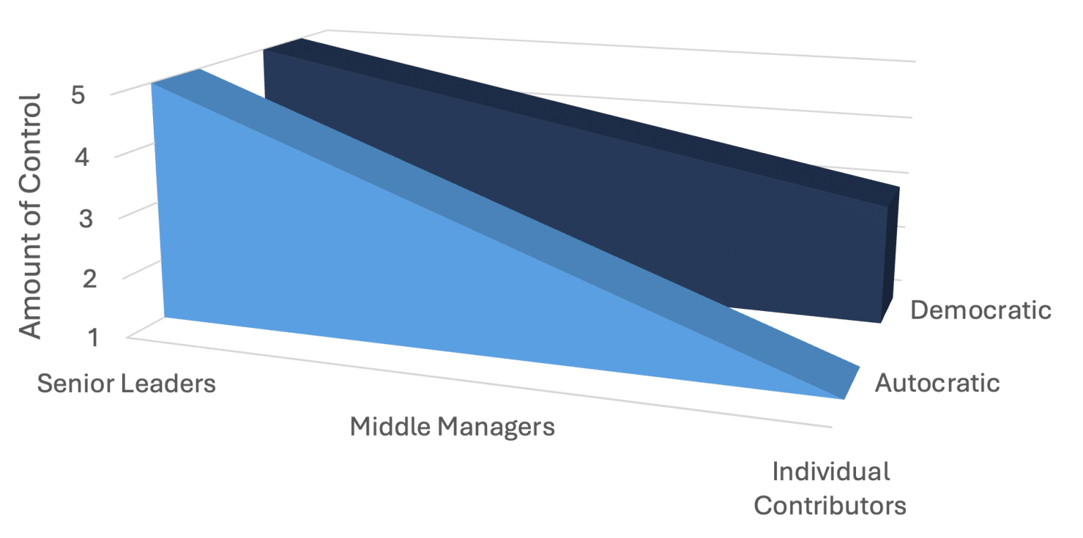Control and Influence: Why They Matter More Than Ever - ZENGER FOLKMAN