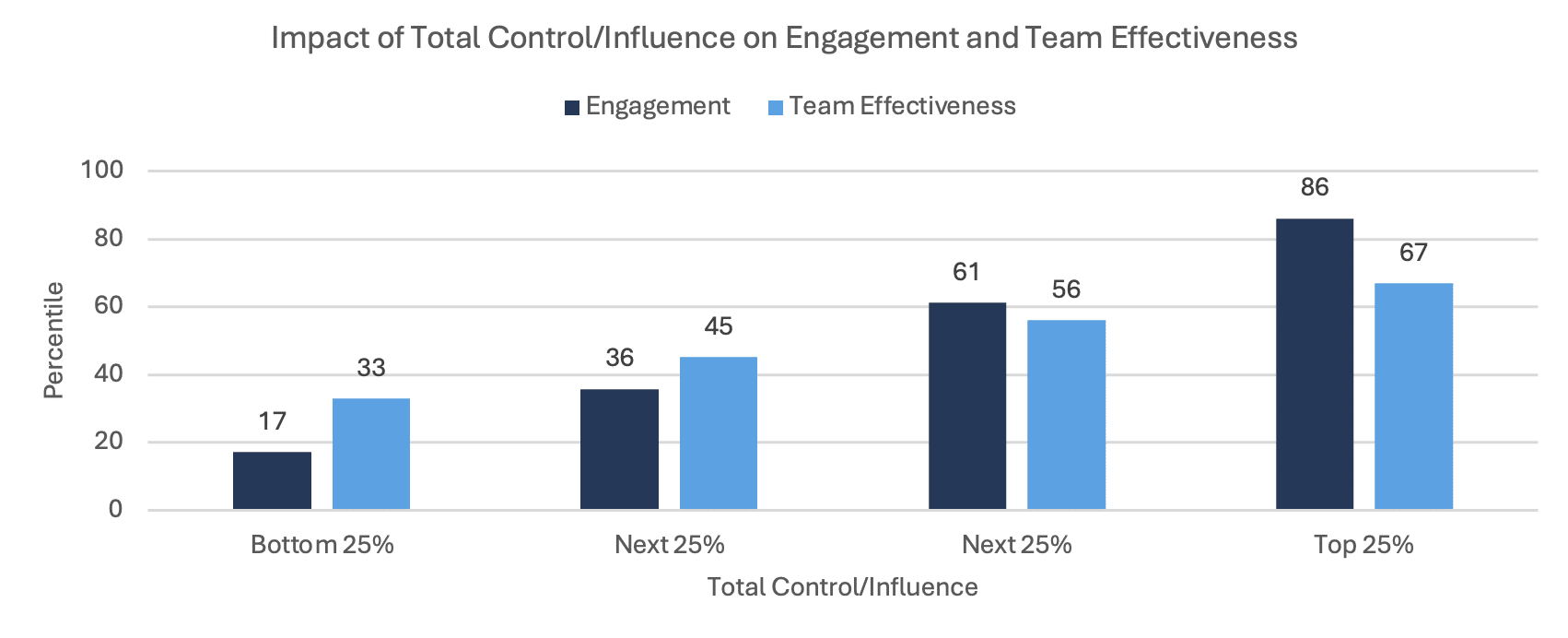Control and Influence: Why They Matter More Than Ever - ZENGER FOLKMAN