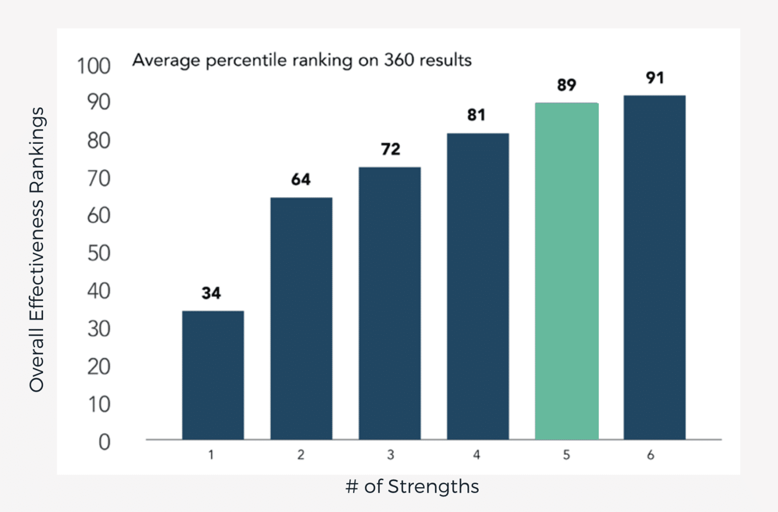 Why Strengths-Based Leadership Development Outperforms Traditional ...